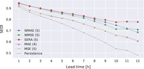 Figure 6 From An Adapted Deep Convolutional Rnn Model For Spatio