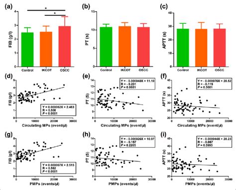The Correlation Between Circulating Microparticles Mps Or The Correlation Between Circulating Microparticles Mps Or