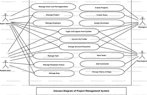 Project Management System Use Case Diagram Academic Projects