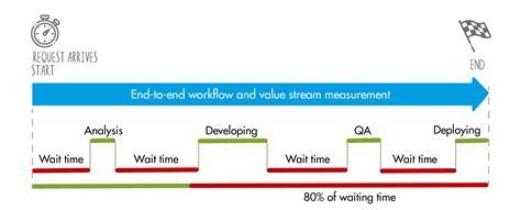 The Basic Concepts Of Value Stream Management II Netmind
