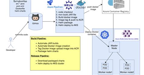 continuous integration and devops tools setup and tips how to deploy