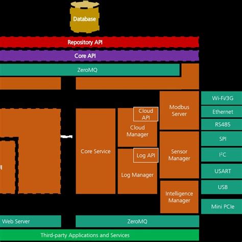 Predictive Maintenance Architecture Adapted From 37 Download Scientific Diagram Predictive Maintenance Architecture Adapted From 37 Download Scientific Diagram