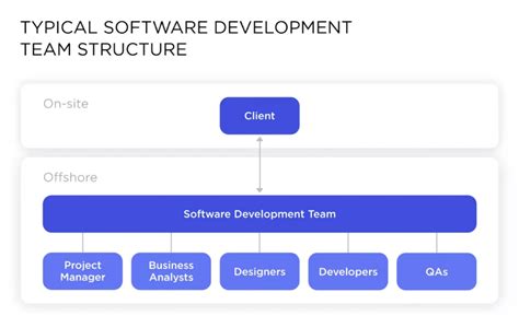 How To Create A Winning Software Development Team Structure : Roles, Models & Best Practices ...
