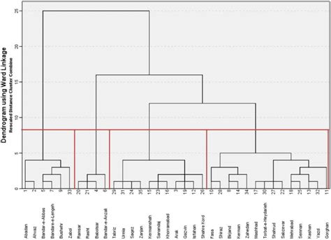 Dendrogram Of The Weather Stations Based On The Ward S Algorithm Large