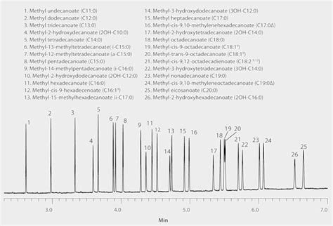 GC Analysis Of Bacterial Acid Methyl Esters BAMEs On SUPELCOWAX M X Mm I D