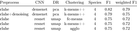 Five Best Method Combinations From The Experiment Conducted On The