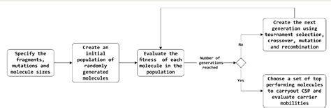 Figure 1 From Evolutionary Chemical Space Exploration For Functional