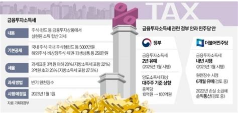 금투세 도입 갑론을박주가 떨어질라 Vs 충격 미미 한국경제