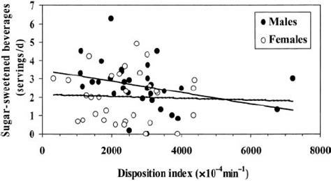 Sex Differences In The Association Between Sugar Sweetened Beverage Download Scientific Diagram