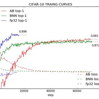 Training Curves Of Binarynet On Cifar Dataset The Dashed Lines