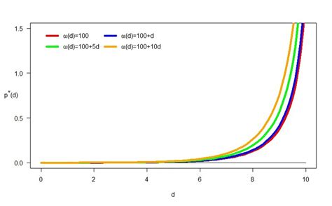 The P Values For The Drawdown Contract For Cramér Lundberg Model And Download Scientific