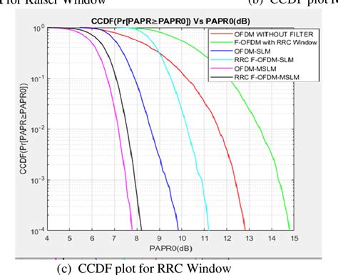 Figure 1 From Low Papr Filtered Ofdm Using Modified Selective Mapping
