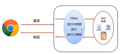JavaWeb核心篇5Filter和Listener 秋落雨微凉 博客园