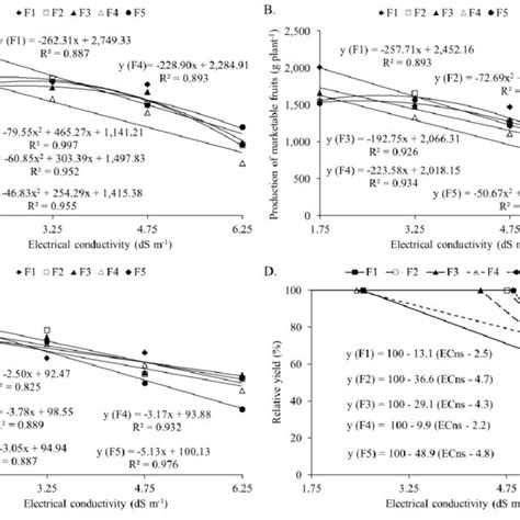 Total Fruit Production A Marketable Fruit Production B Percentage