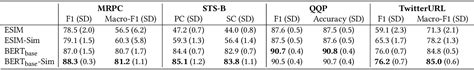 Table 1 From Using Prior Knowledge To Guide Berts Attention In