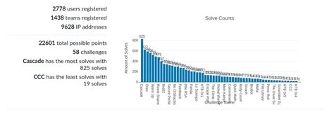 How To Host A Ctf Self Hosting A Ctf Platform Ctfd Csictf Csictf