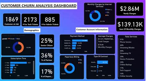 Varnika Singh On Linkedin Nsdic Internship Customerchurn Dataanalysis Powerbi