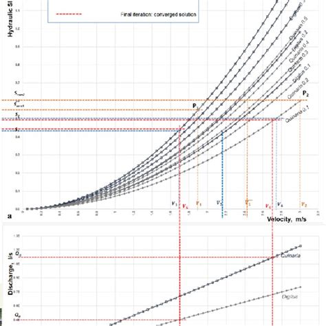 Method For The Graphical Calculation Of Pipeline Discharge Starting Download Scientific