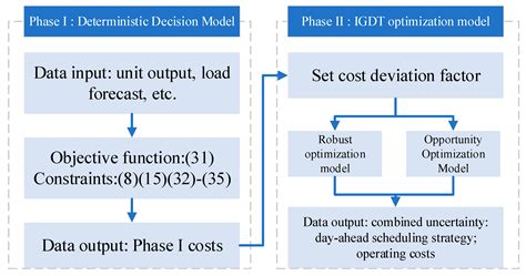 Integrated Energy Microgrid Economic Dispatch Optimization Model Based