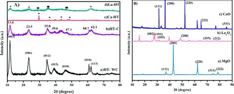 A XRD Patterns Of HT Samples A HT WC As Synthesized B HT C Download Scientific