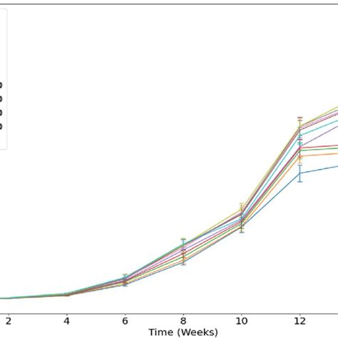 Wet Weight Of Nile Tilapia Raised On Pine Pollen Pp Based Diets At
