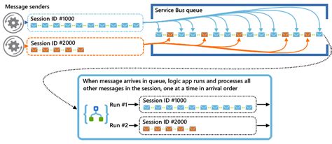 Sequential Convoy Logic App Standard Razure