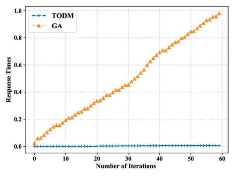 the response time comparison with the increasing number of iterations