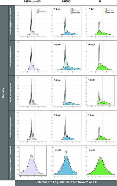 Density Plots Illustrating The Distributions Of Differences In The Log Download Scientific