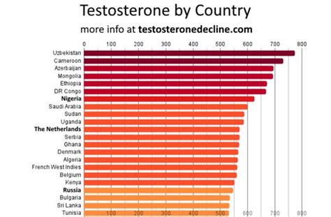 Top 20 Countries With Highest Testosterone Levels