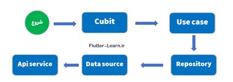 آموزش پیاده سازی معماری تمیز در برنامه نویسی فلاتر Clean Architecture
