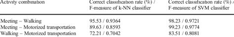 Classification Performance Obtained Using Accelerometer Data Only