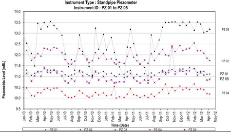 The Standpipe Piezometer Readings 1 Download Scientific Diagram