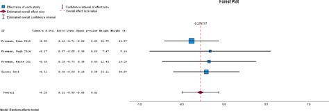 Brief Psychological Interventions For Schizophrenia A Systematic