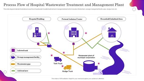 Process Flow Of Hospital Wastewater Treatment And Management Plant Ppt