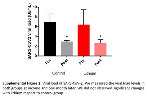 Efficacy And Safety Of Lithium Treatment In Sars Cov 2 Infected Patients Abstract Europe Pmc
