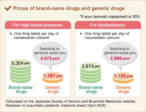 Generic Drugs Vs Brand Name