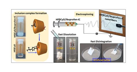 Fast Dissolving Oral Drug Delivery System Based On 53 Off