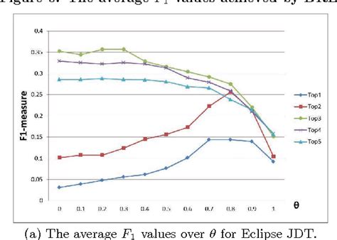 Figure 5 From Dretom Developer Recommendation Based On Topic Models