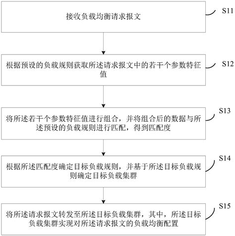 Load Balancing Method And Device Eureka Patsnap