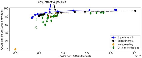 Frontiers An Evolutionary Algorithm To Personalize Stool Based Colorectal Cancer Screening