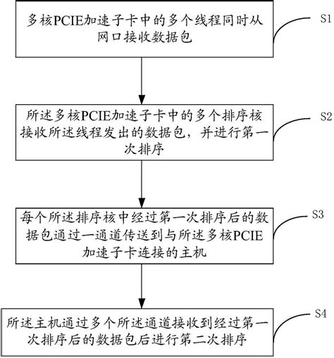 Data Sorting Method Through Multi Core Pcie Accelerating Daughter Card
