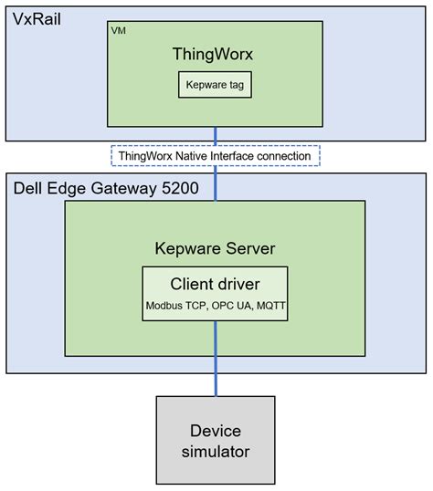 Gateway Deployment Validation Dell Validated Design For Manufacturing