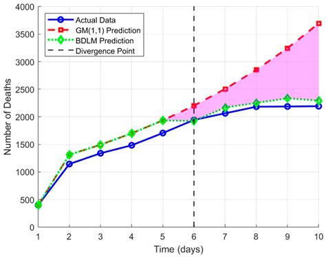 Hybrid Forecasting Framework For Emergency Material Demand In Post