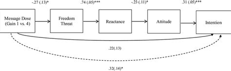 Serial Mediation Indirect Effect At One Versus Four Dose Gain Frame Download Scientific