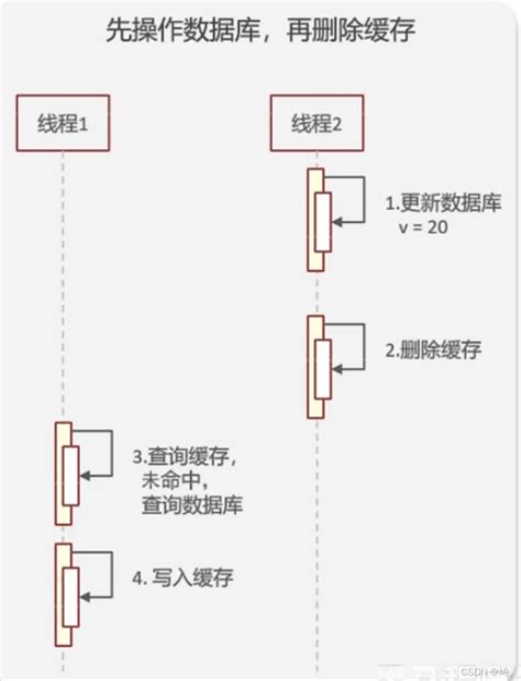 面试八股之redis篇（day2） csdn博客