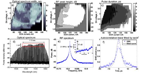 A A Map Of The Spectral Bandwidth Fwhm Measured As A Function