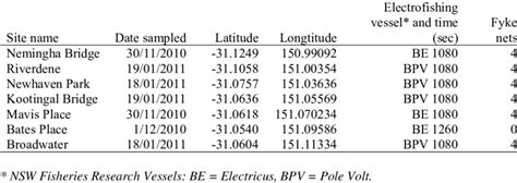 Fish Sampling Details And Effort Download Table