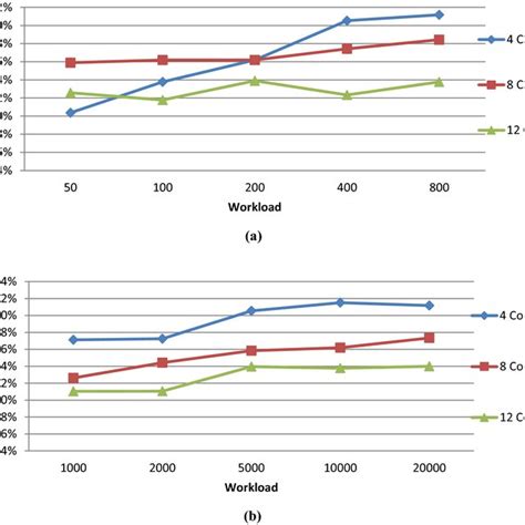 normalized energy consumption of the model on various workload