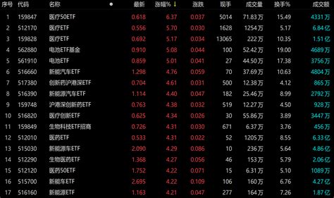 ETF收评 今日最高大涨6 37 医疗类ETF领涨 涨幅居前 配置 方面