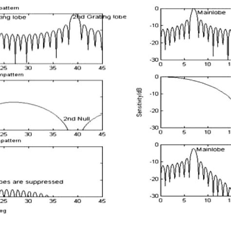 directional array beampattern is formed as a product of the
